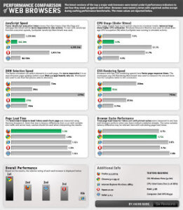 Browser Performance Chart — Adrian Roselli